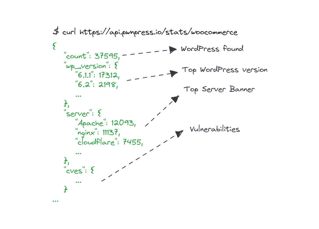Unleashing the Power of Data: Indexing Over 15 Million WordPress ...