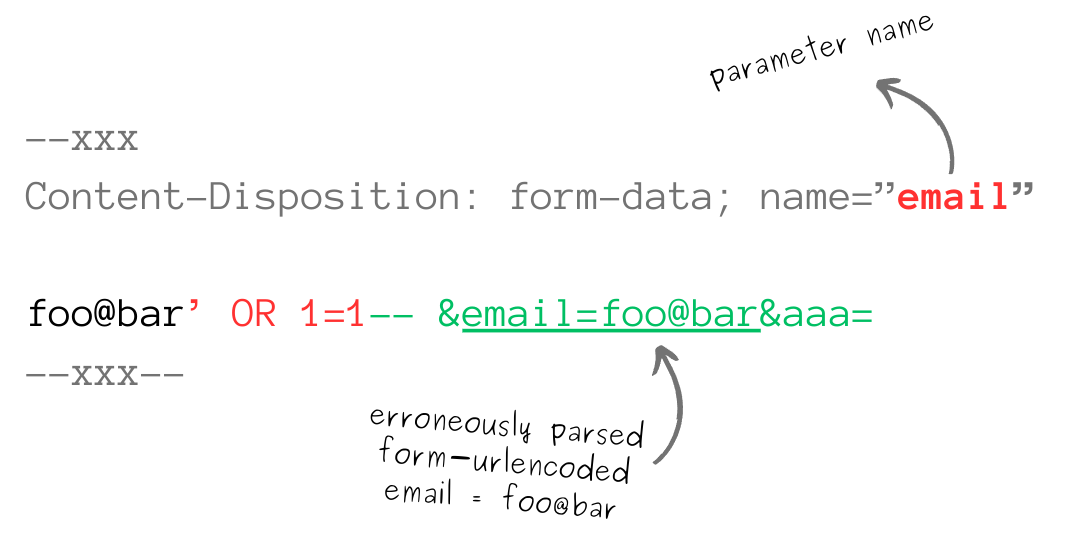 Breaking Down Multipart Parsers: File upload validation bypass
