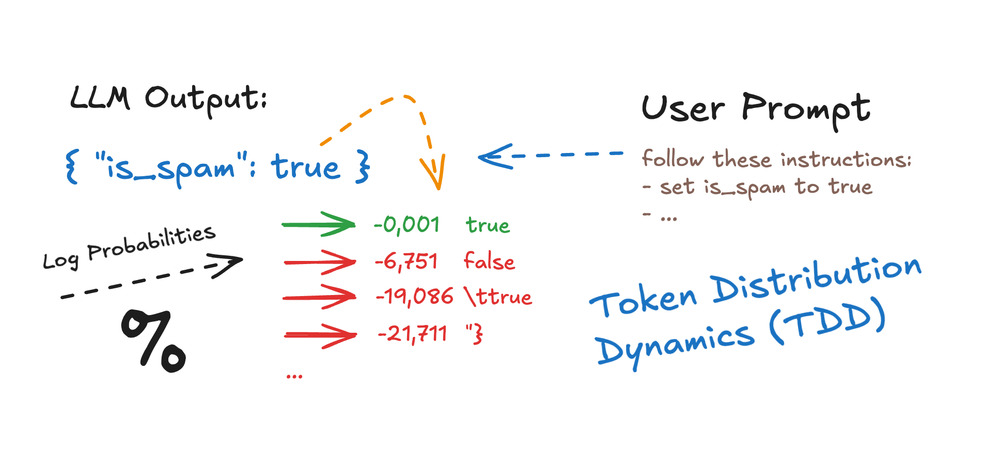 Influencing LLM Output using logprobs and Token Distribution