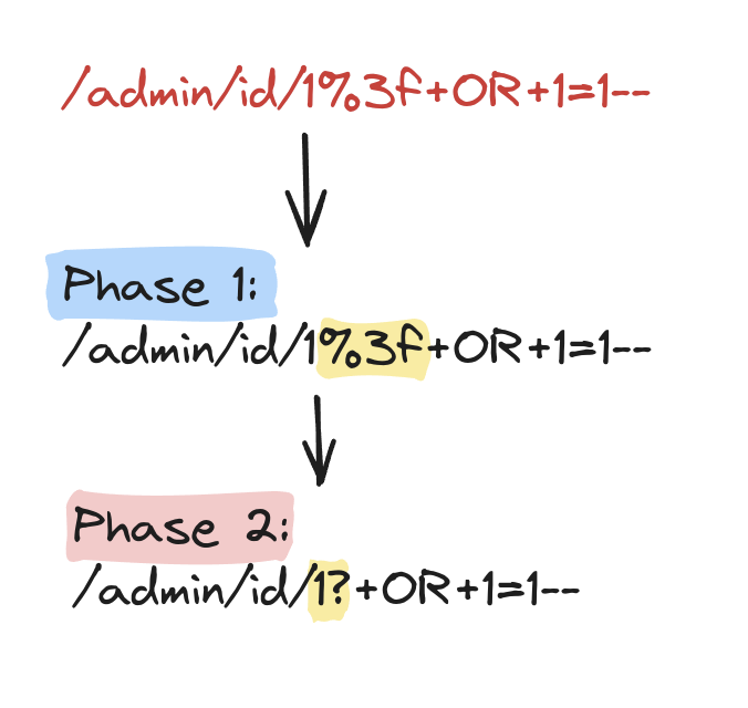 ModSecurity: Path Confusion and really easy bypass on v2 and v3